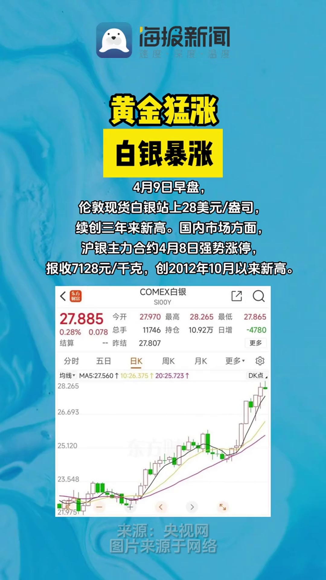 黄金猛涨!白银暴涨!