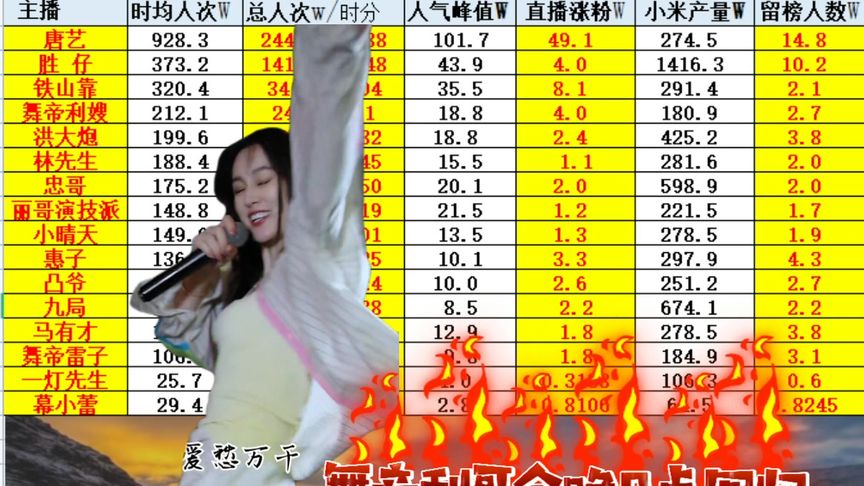 7月3日一抖音网红热门排行榜#网红排行榜 #抖音网红 #网红