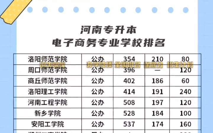 【大专经验分享】河南专升本电子商务专业学校排名