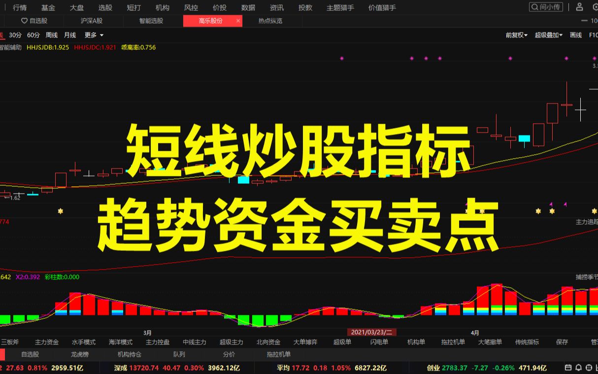 短线炒股指标,三板斧盈利模式,趋势资金买卖点,股市小白福音