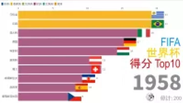 FIFA足球世界杯世界各国得分排行榜