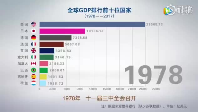 全球GDP排名前十位国家