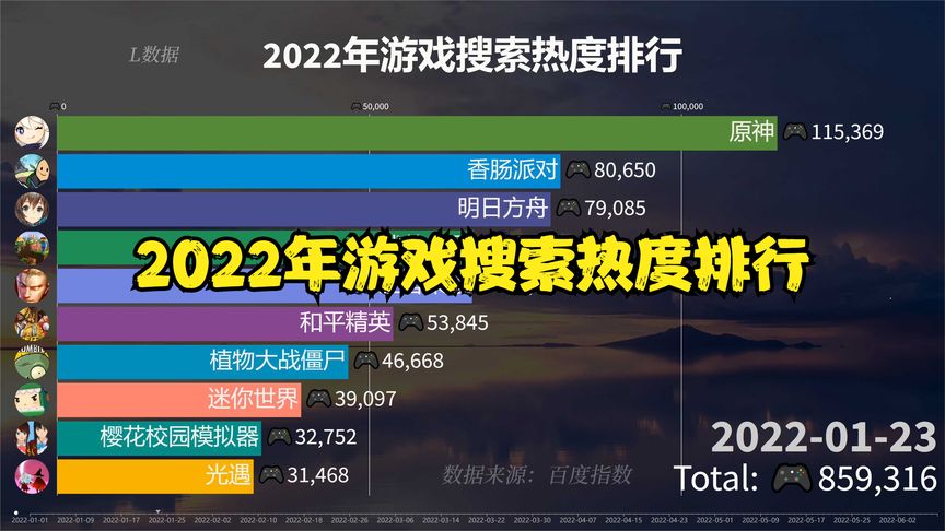 2022年游戏搜索热度排行,这些游戏你都玩过吗