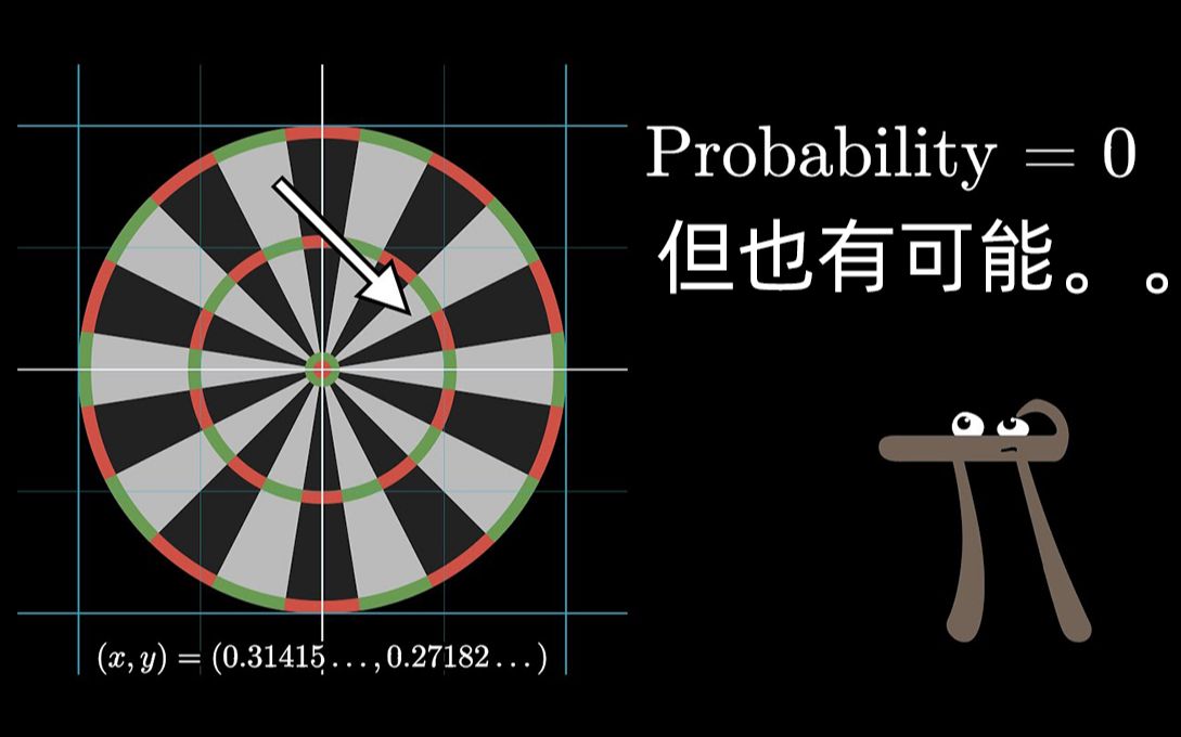 概率的概率,第二部分--为什么"概率为0"不等同"不可能"