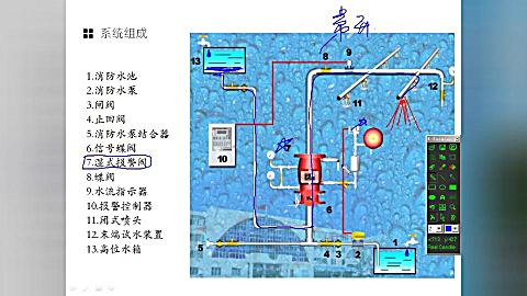 建筑给排水设计视频教程_自动喷淋系统的组成
