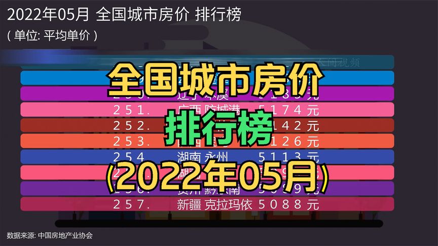2022年05月 全国城市房价 排行榜, 看看你的城市有什么变化?