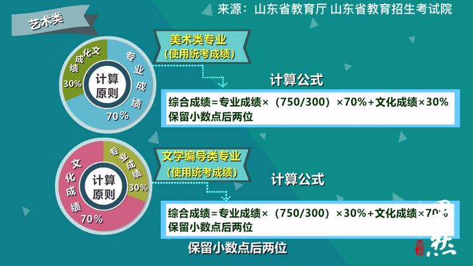 山东2021高考问答⑧|艺术类、体育类专业综合成绩如何计算
