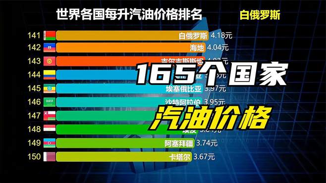 全球165个国家汽油价格排名,看看中国的油价算高还是低