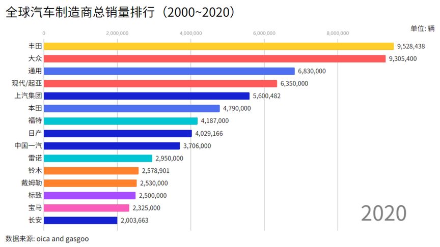 全球汽车制造商总销量排行(2000~2020)
