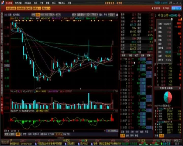 中信证券:市场量能续攀升 利好券商