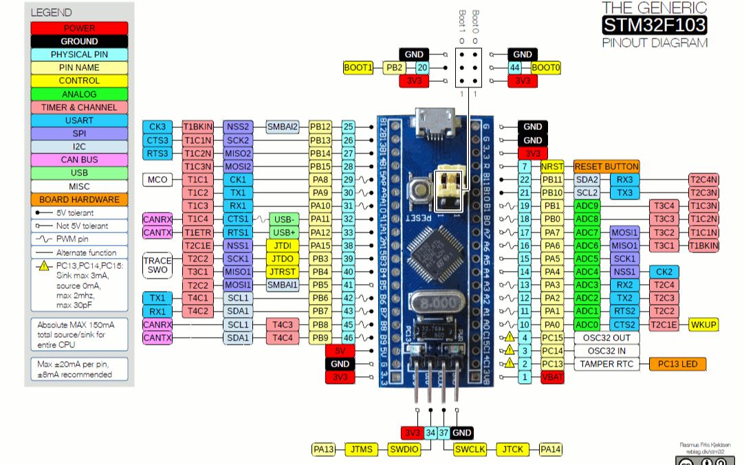 stm32标准库第一次课 1