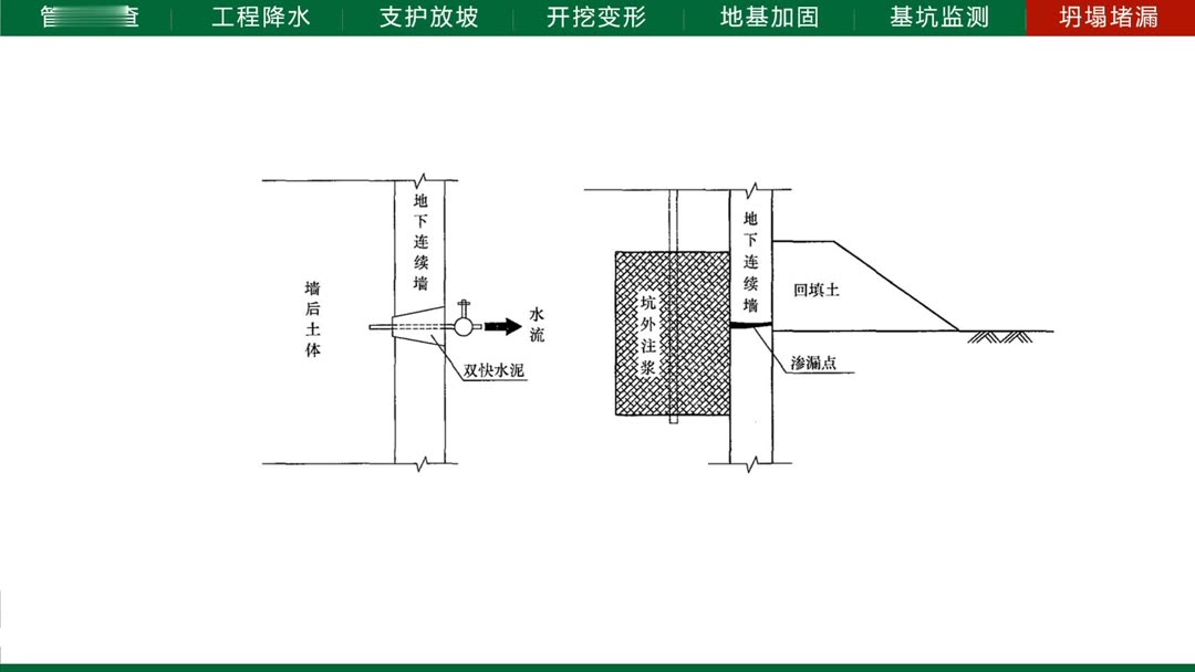 注浆法_水泥土搅拌法_高压喷射注浆法