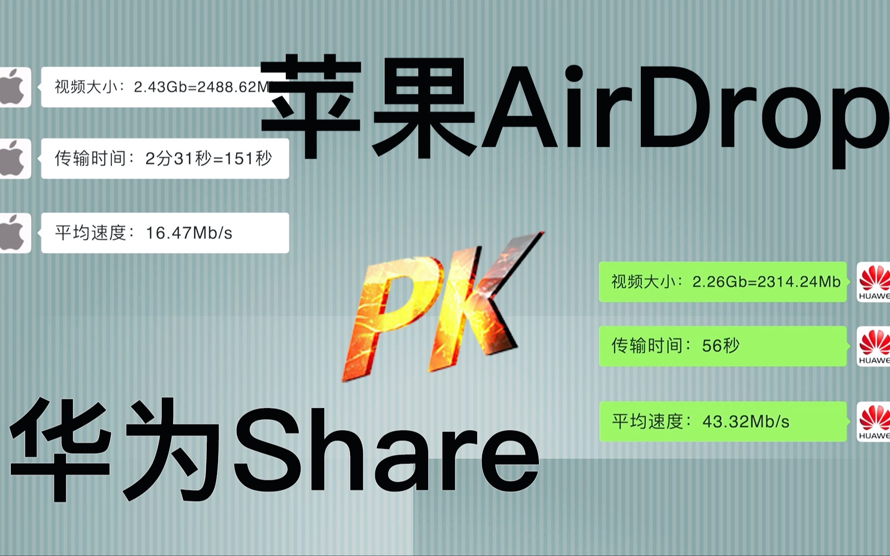 【测试】 苹果AirDrop与华为Share传输速度对比:差距竟有3倍之多?