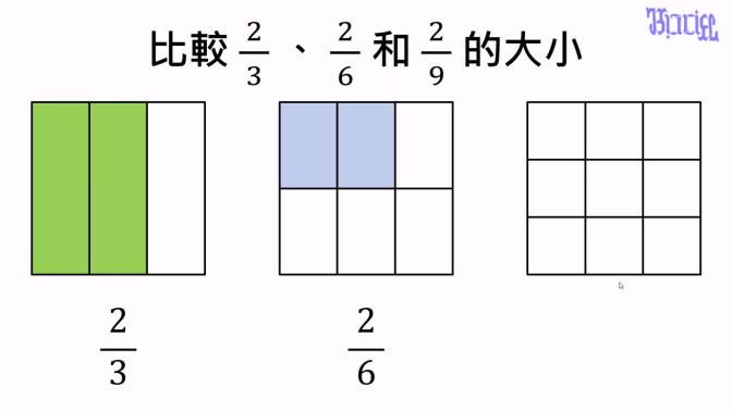 90,分數 - (26)分子相同時,分母大的分數值比較小