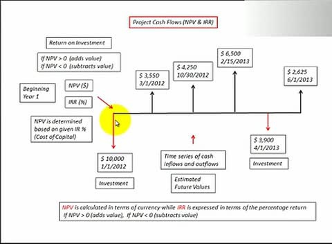 净现值和内部收益率 Net Present Value Vs IRR