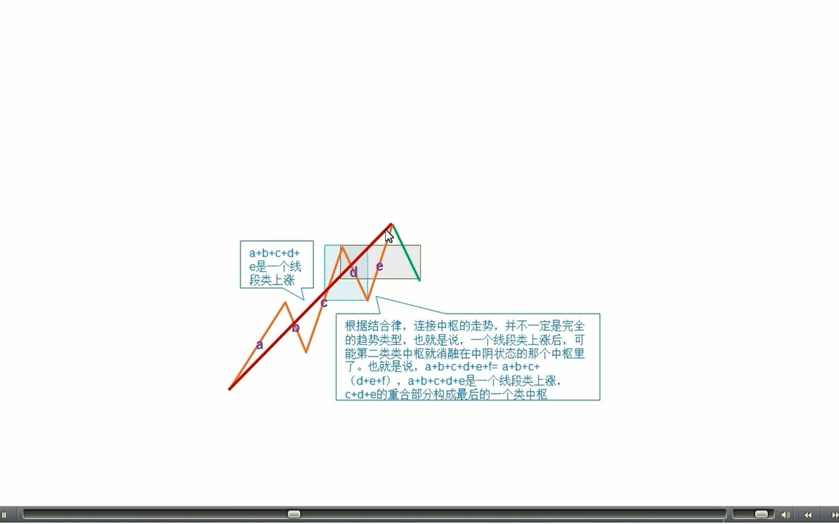 逐句读缠-教你炒股票99:走势结构的两重表里关系3