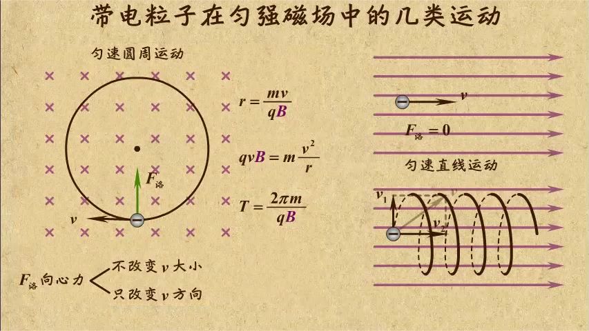 带电粒子在匀强磁场中的几类运动