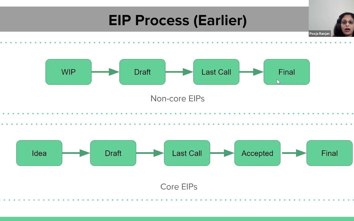 EIP-以太坊改进计划介绍 EEA Education Series Jan 1