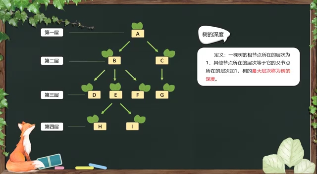 中国计算机设计大赛微课作品-《树与二叉树》