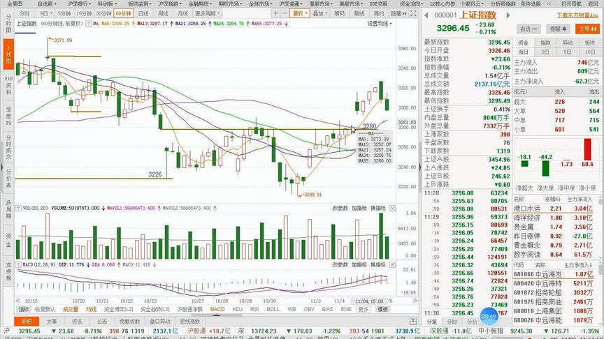 创业板冲关2800失败,主板维稳周阳线收官,下周再看主力方向