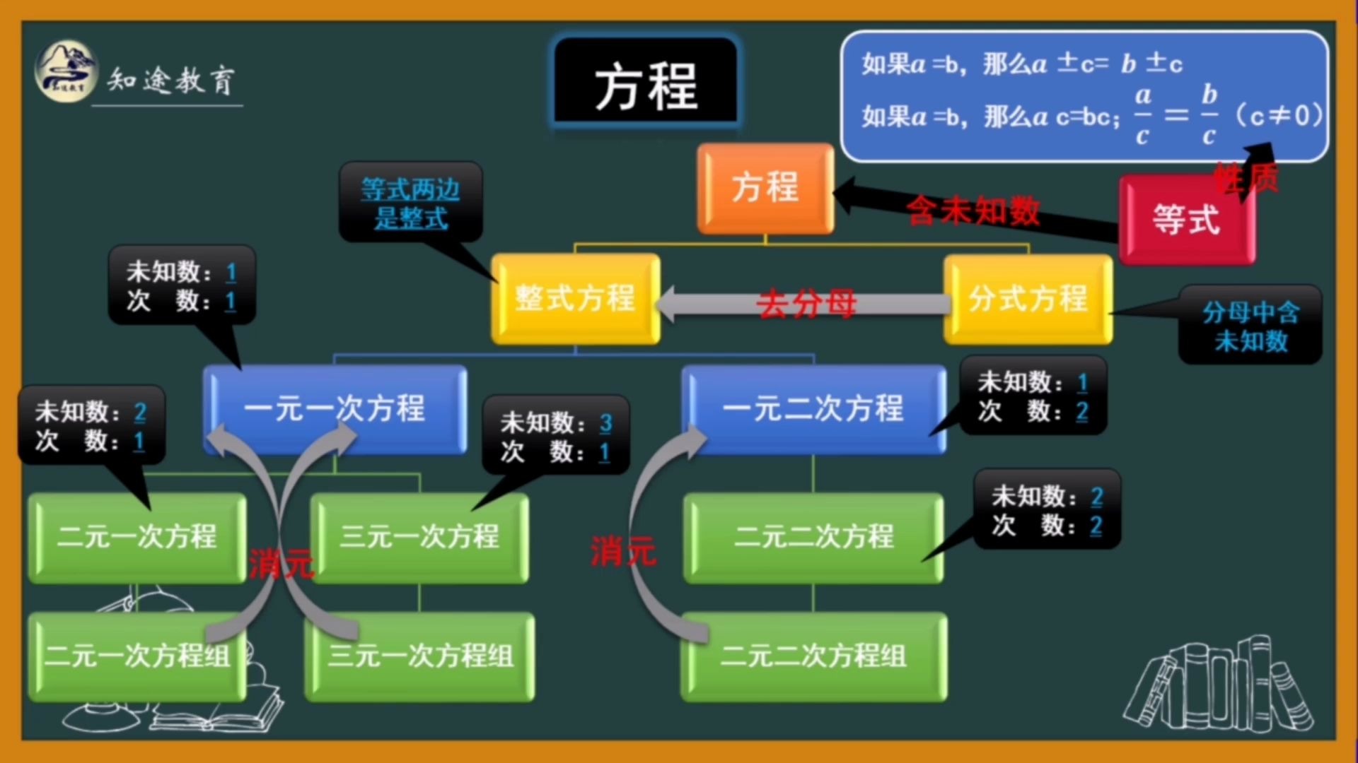 初中数学总复习 数-方程的概念 第八讲