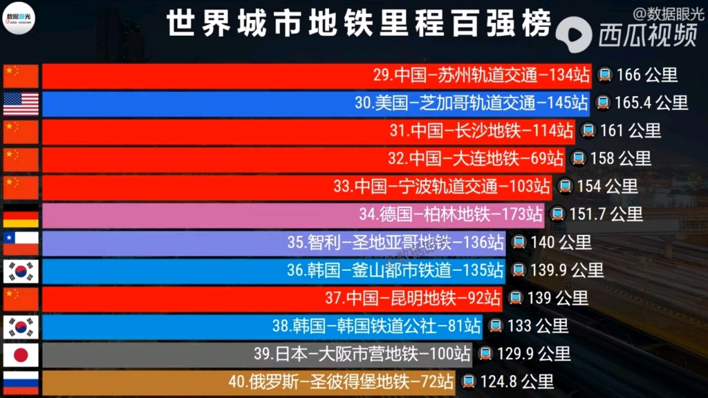 世界城市地铁里程百强榜