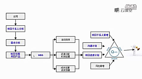 第六章项目结束:2项目的结束