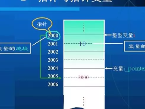 第九章_C语言的指针(1)