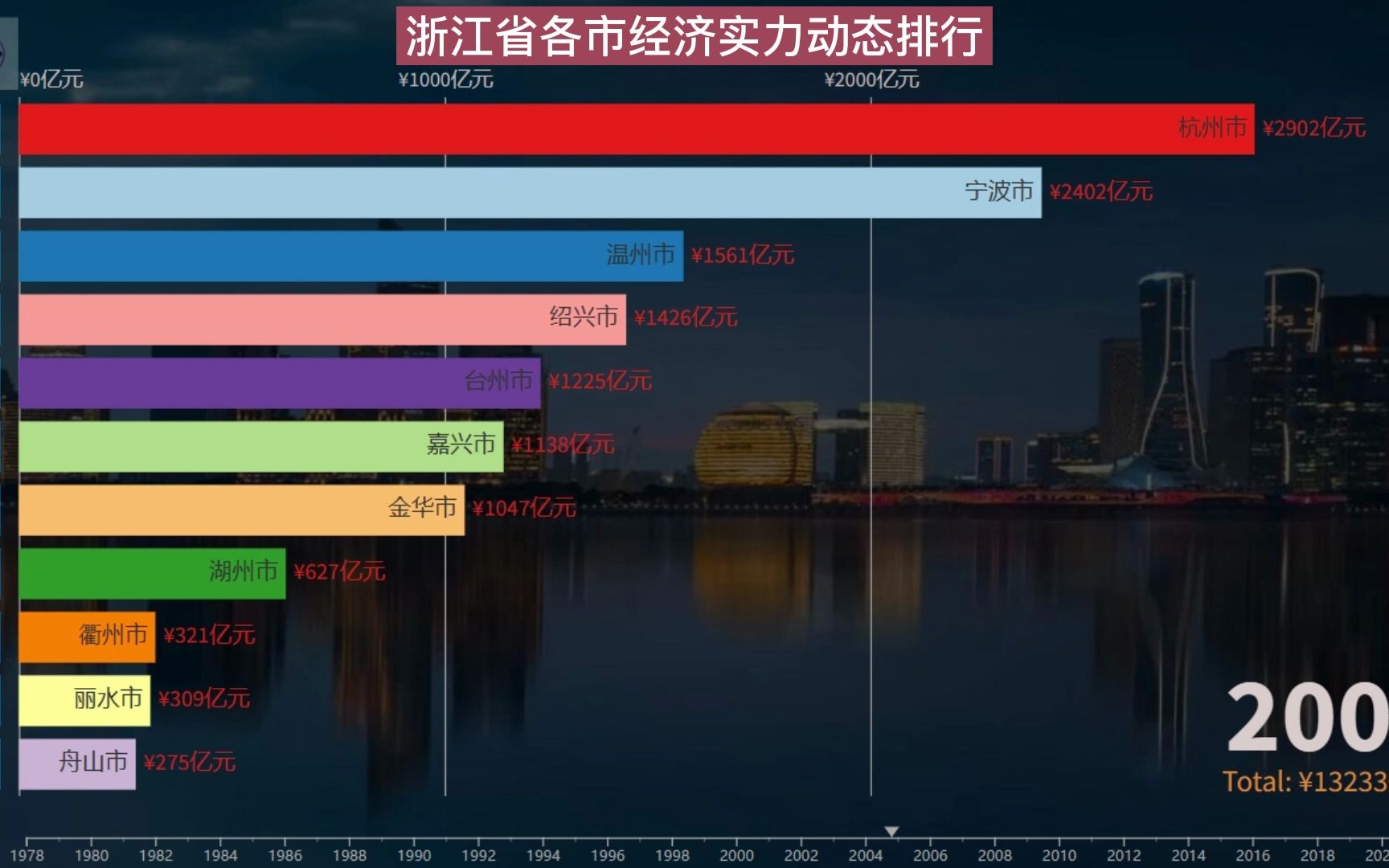 浙江省各市经济实力动态排行