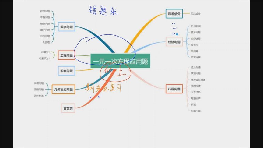 期末总复习7上初一上【一元一次方程】应用题 0 解题方法技巧0