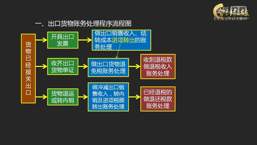 外贸企业出口退税的账务处理 如何做出口退税