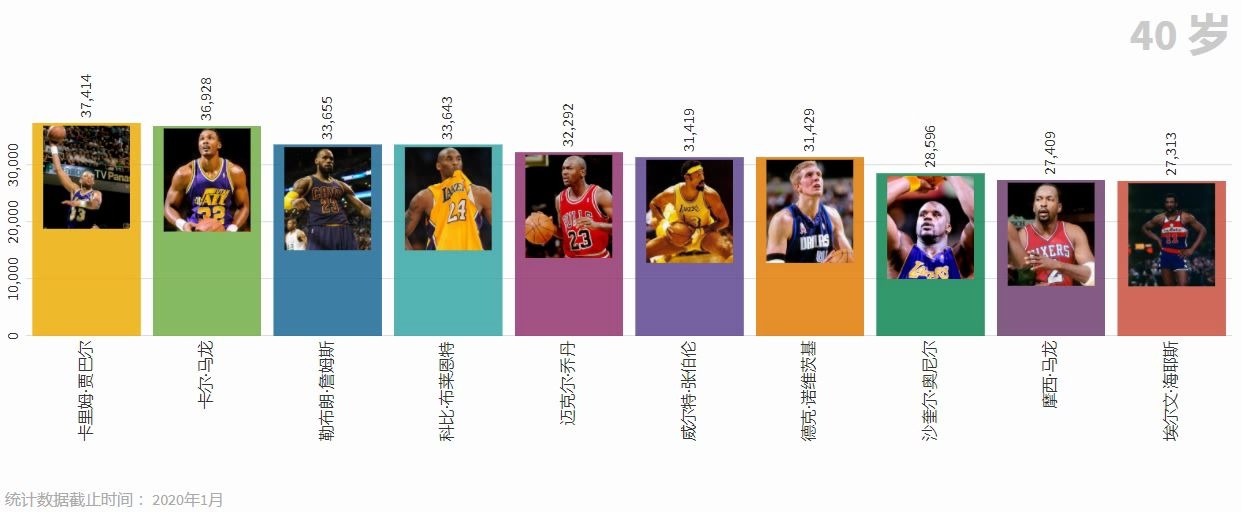 【数据可视化】NBA球星各年龄段累计得分榜