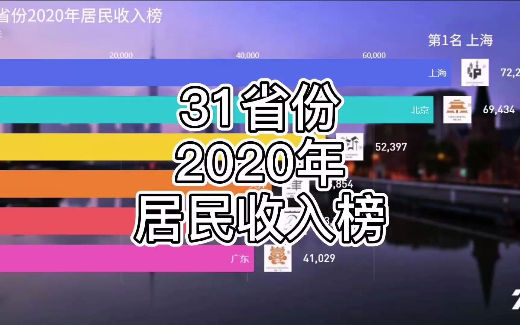 31省份2020年居民收入榜公布,2020年上海人均可支配收入超7万元 ...