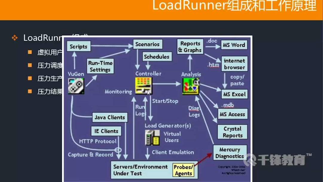 千锋软件测试教程:19_LoadRunner使用续一2