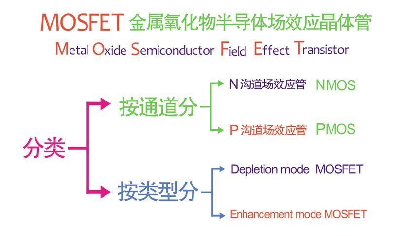第28期 01 电子元器件之MOSFET,常见分类,物理结构与电路符号