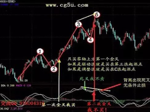 MACD使用技巧 八大经典指标一 高清