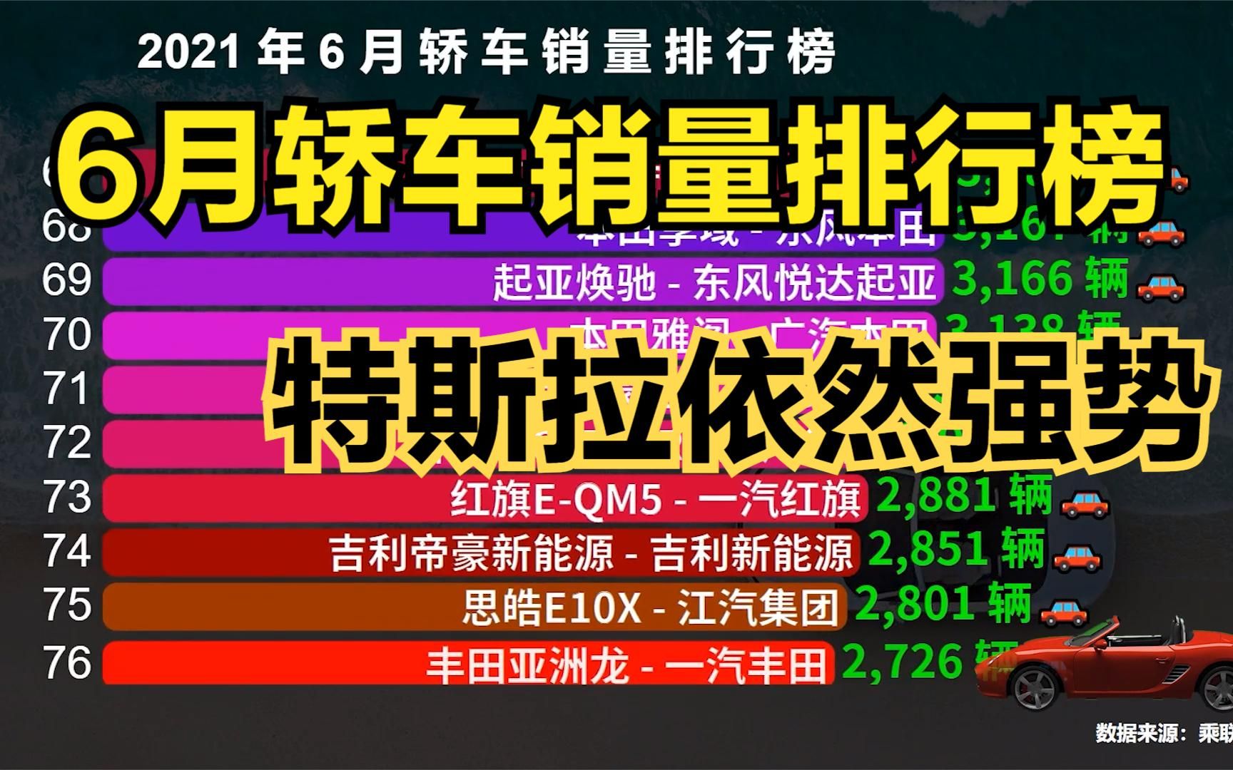 6月汽车销量排行榜,第一名比第二名多卖了14000辆,特斯拉销量猛增