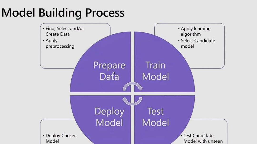 微软在线技术峰会丨如何建立低代码的机器学习模型