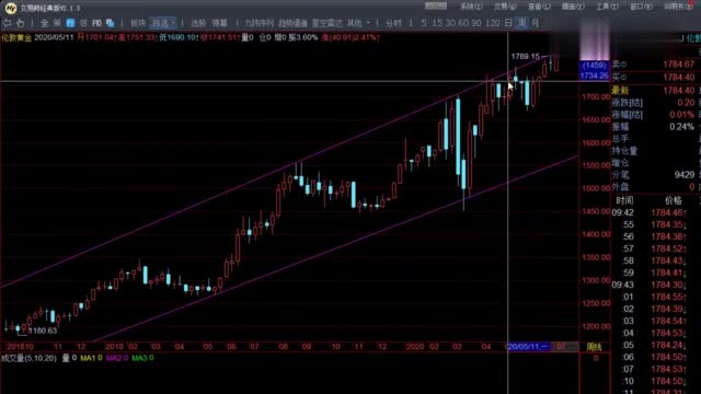 国际金价短线仍有冲高的可能,但是中期调整随时来临!