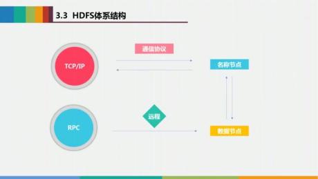 厦门大学-大数据技术原理与应用:第23讲,HDFS体系结构