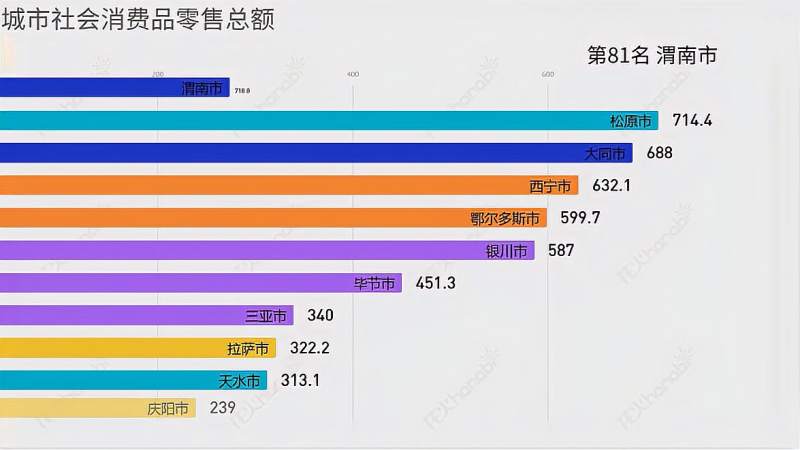 数据可视化 100个城市社会消费品零售总额,你的城市排第几呢?