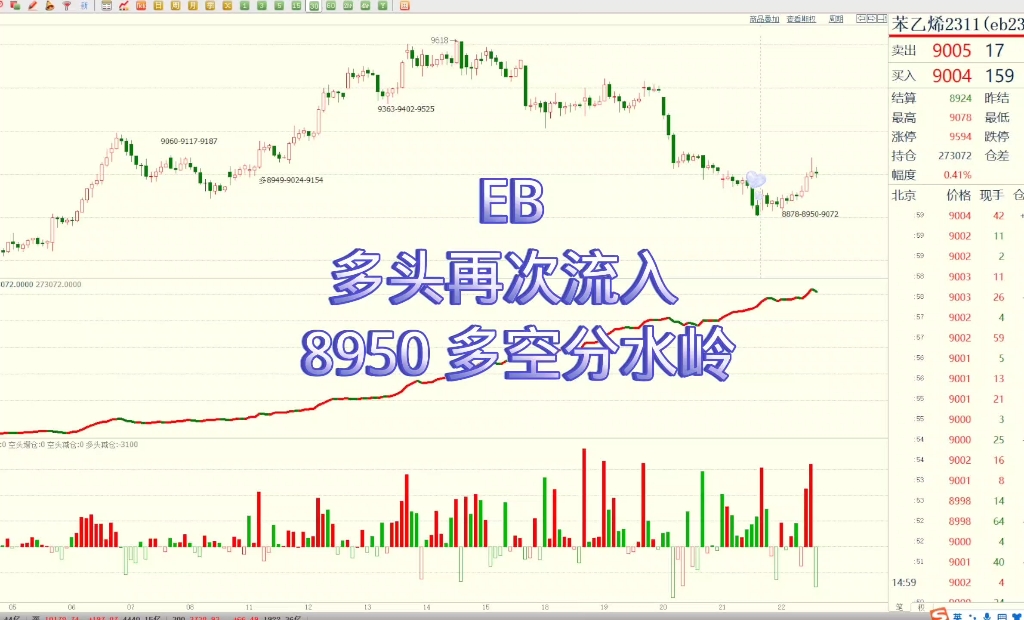 EB 多头再次流入 8950 多空分水岭