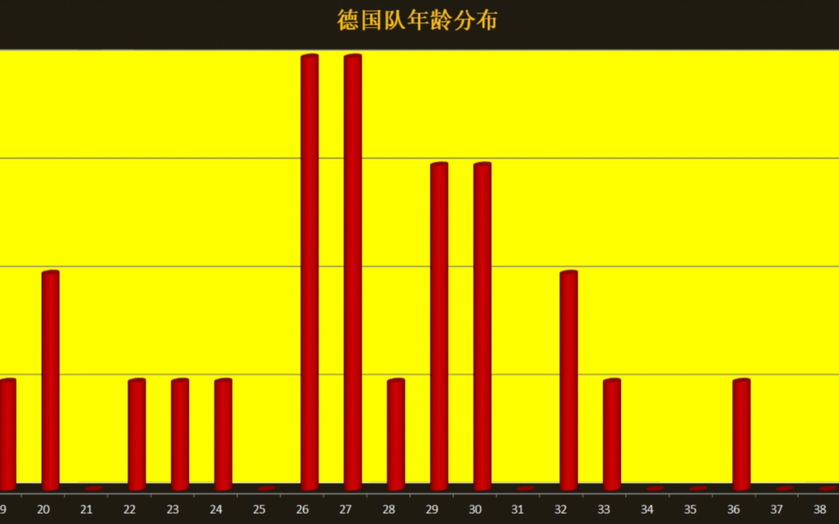 自制精品——卡塔尔世界杯9支豪门球队年龄分布统计图(比平均年龄更...