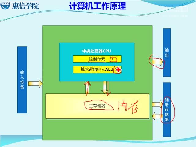 2-1.计算机的工作原理