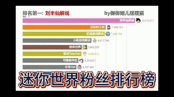 迷你世界主播粉丝排行榜,看看你最喜欢的主播第几吧