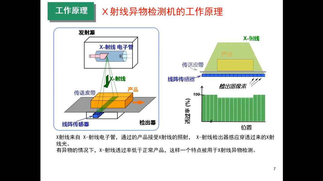 X射线异物检测机的原理和说明