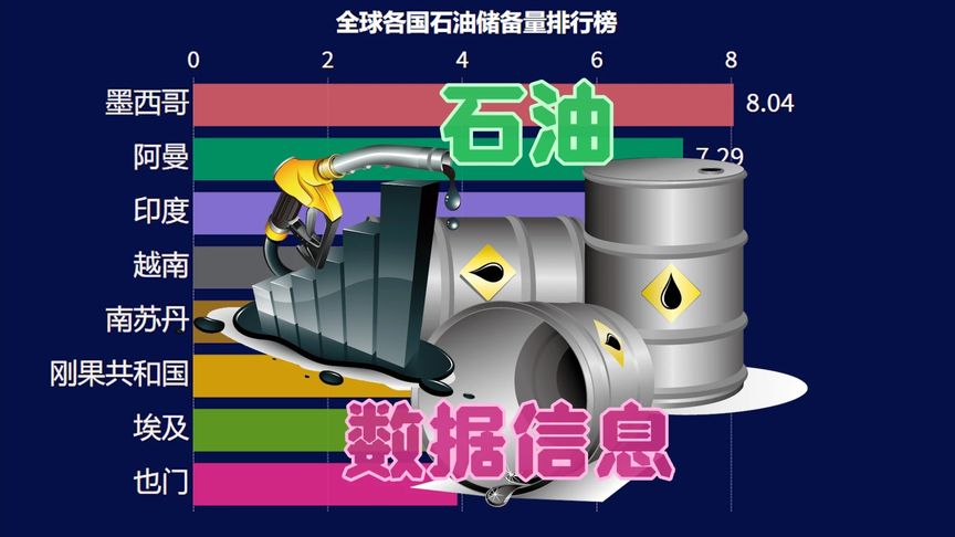 全球各国石油储备量排行榜,看看各国的数据情况