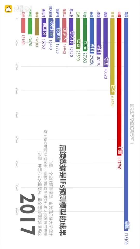 中国国内生产总值PK世界各国(1960-2099)