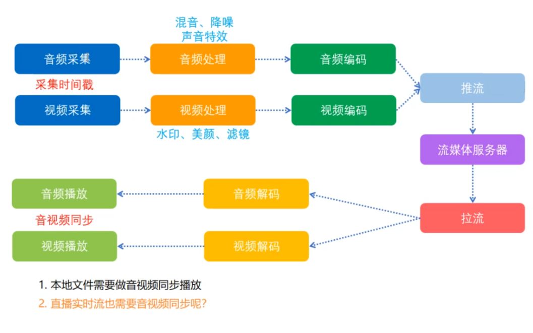 音视频面试必问-RTSP/RTMP推流的各种坑分析