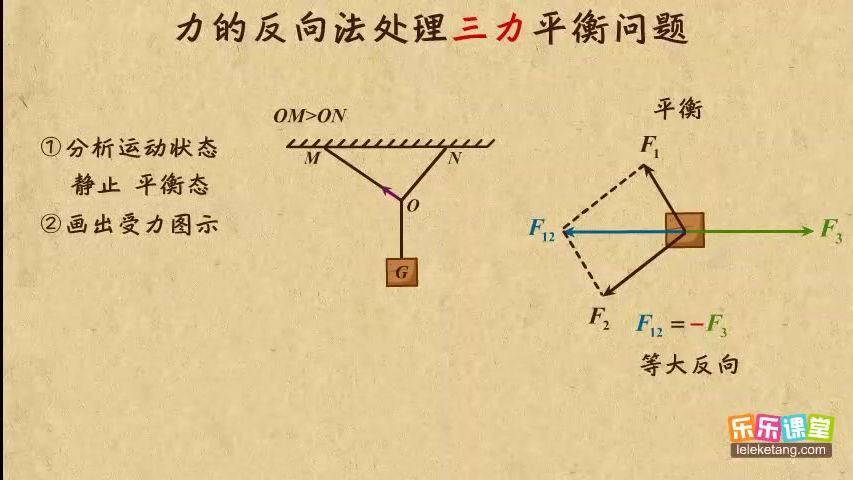 1.3.36力的反向法处理三力平衡问题